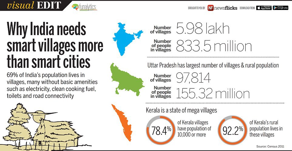 Smart Villages : We need smart villages more than smart cities – IAS4Sure