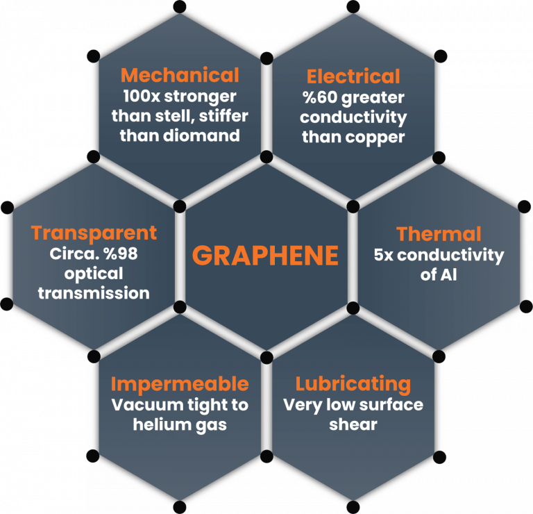 Graphene – IAS4Sure