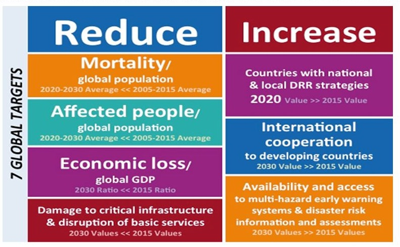 Sendai Framework - IAS4Sure