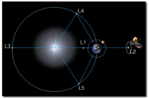 Lagrangian/ Lagrange points – UPSC Prelims – IAS4Sure