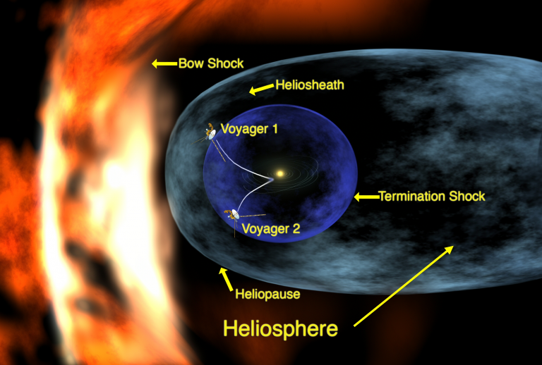 Heliosphere – IAS4Sure