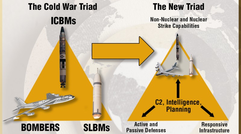 Nuclear triad capability of India - IAS4Sure