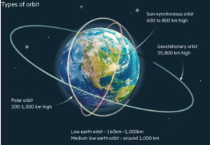 Geosynchronous Orbit – UPSC Prelims – IAS4Sure