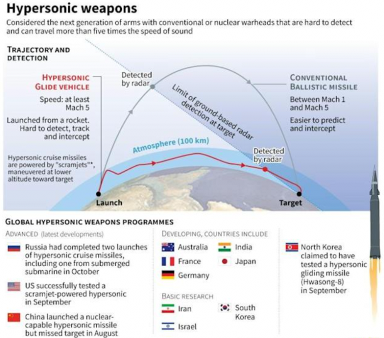 Hypersonic Missiles – UPSC Prelims – IAS4Sure