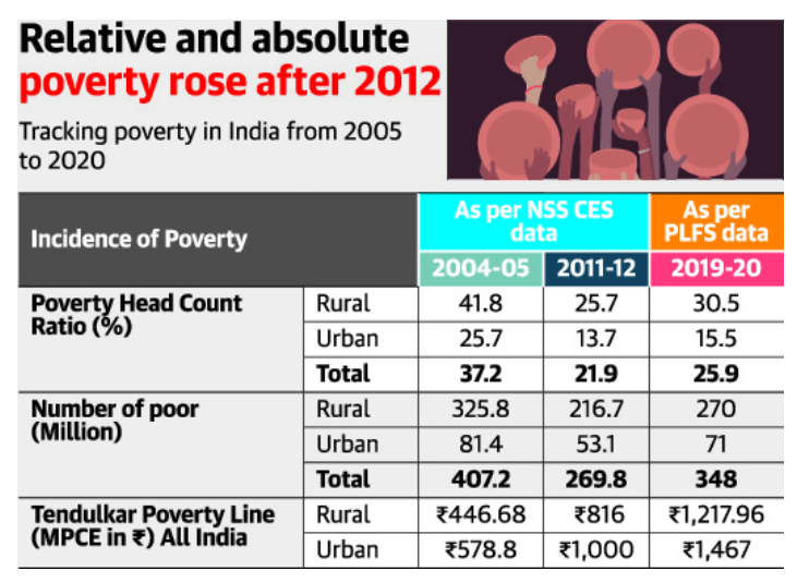Rise In Poverty As Per Labour Force Survey UPSC GS2 IAS4Sure Rise In Poverty As Per Labour Force Survey UPSC GS2 IAS4Sure