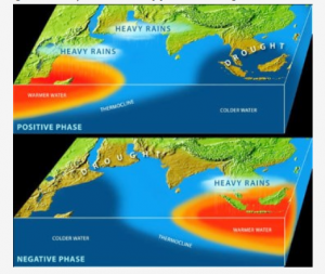 Indian Ocean Dipole – UPSC Prelims – IAS4Sure