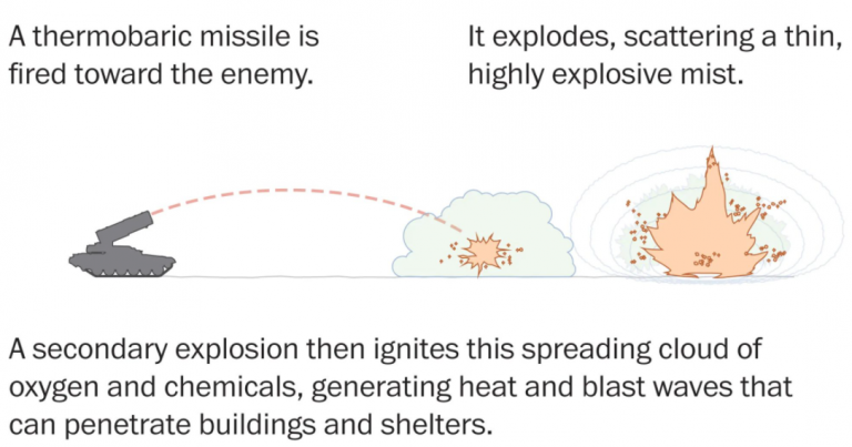 Thermobaric Weapons or Vacuum Bomb – UPSC Prelims – IAS4Sure