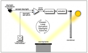 Daylight Harvesting – UPSC Prelims – IAS4Sure