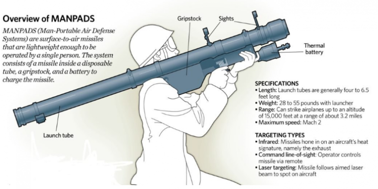 MANPADS – UPSC Prelims – IAS4Sure