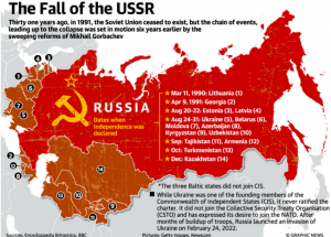 Disintegration of USSR and changes in East Europe – UPSC GS1 – IAS4Sure