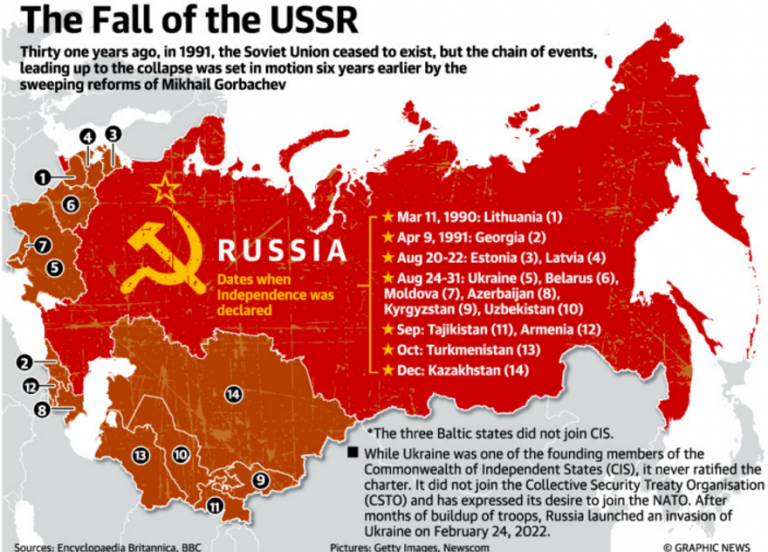 Disintegration of USSR and changes in East Europe – UPSC GS1 – IAS4Sure