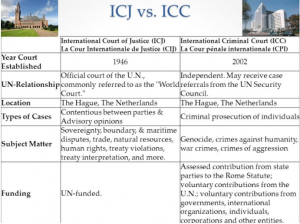 ICJ Vs ICC – UPSC Prelims – IAS4Sure